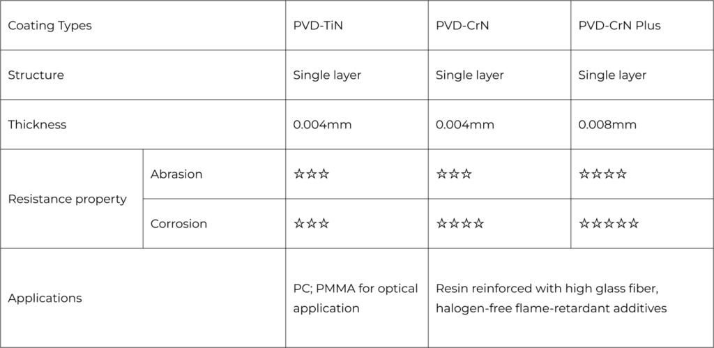 PVD Coating – Bernex Group