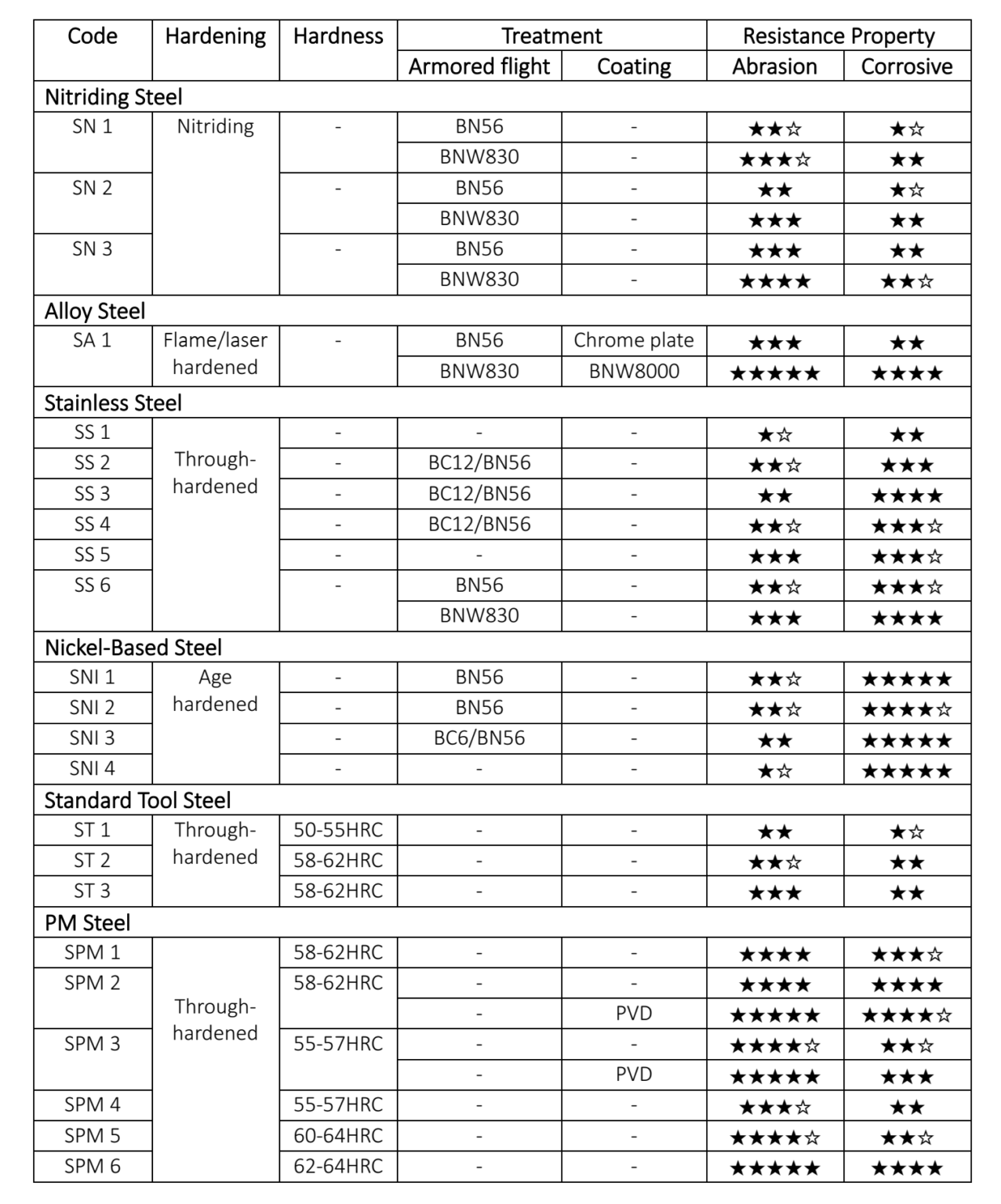Base Materials – Bernex Group
